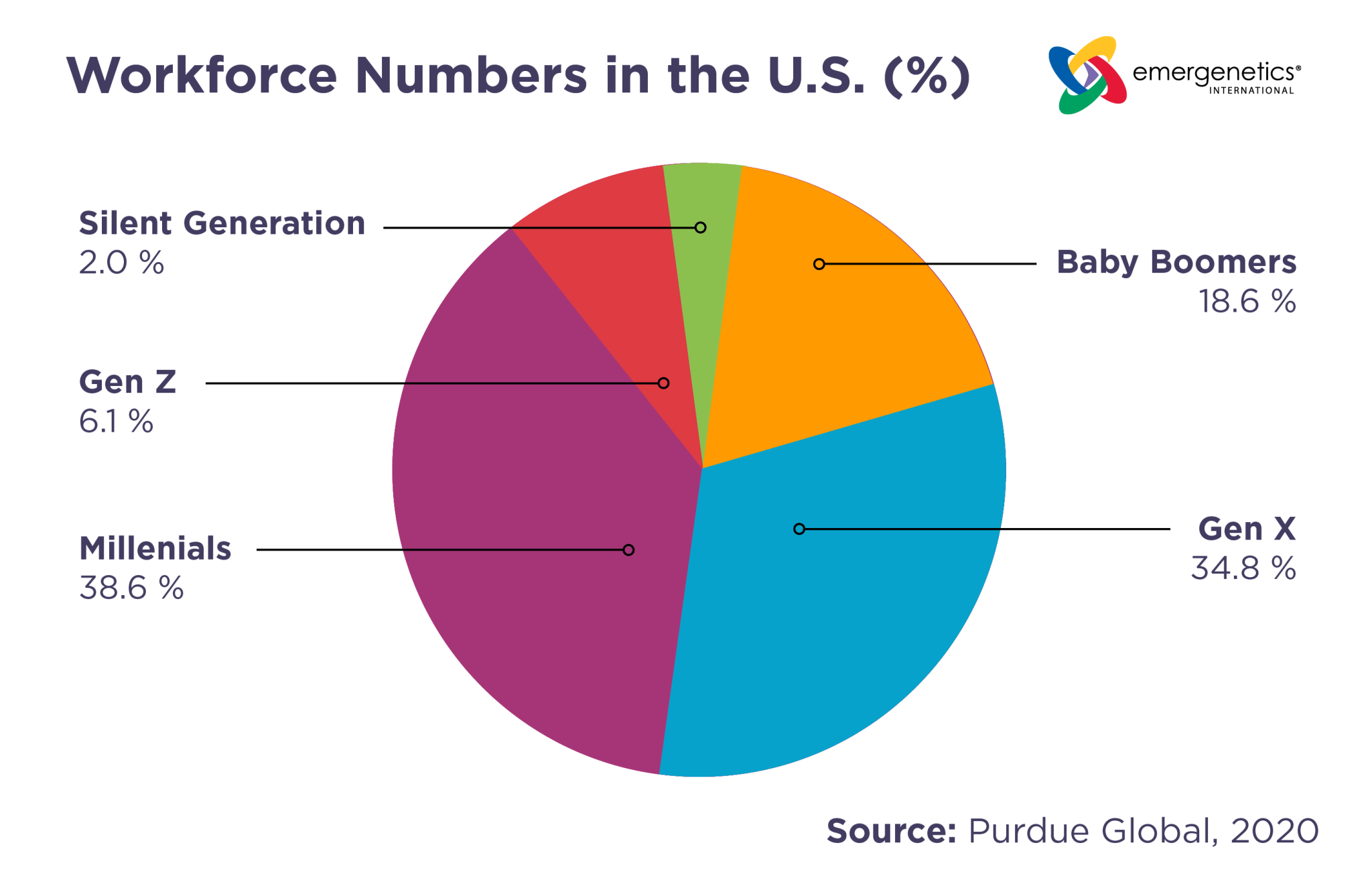 How To: Navigate Generational Communication Gaps - Emergenetics